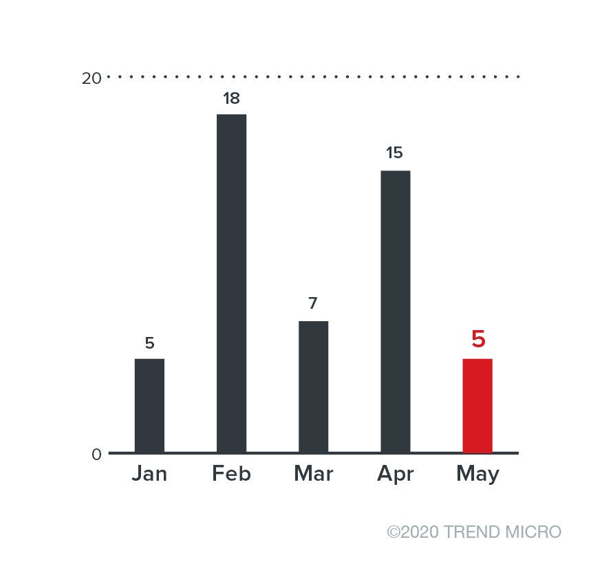 Ransomware Report: Avaddon and New Techniques Emerge, Industrial Sector ...