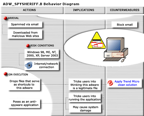 ADW_SPYSHERIFF.B - Threat Encyclopedia - Trend Micro US