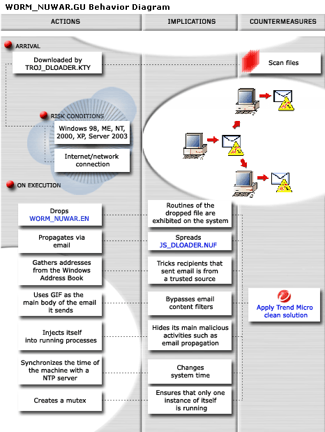WORM_NUWAR.GU - Threat Encyclopedia - Trend Micro US